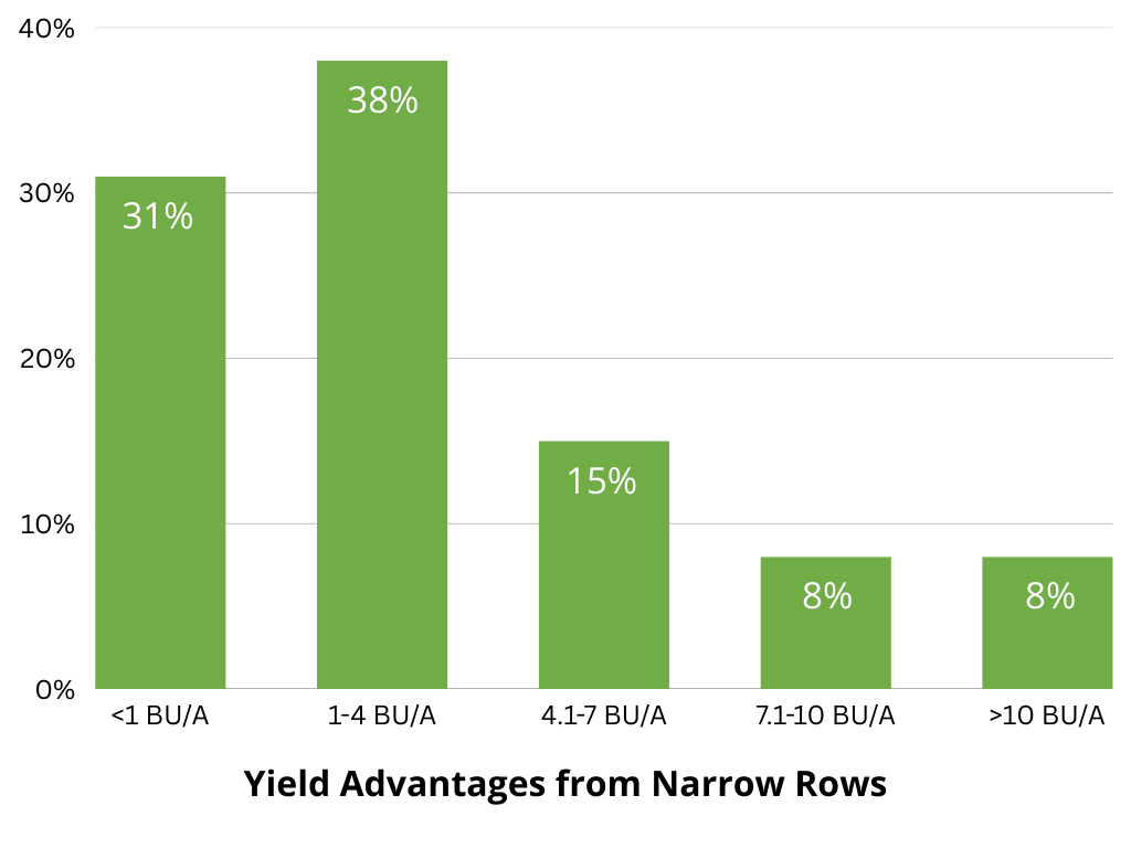 How To Pick The Right Soybean Row Spacing - Science for Success